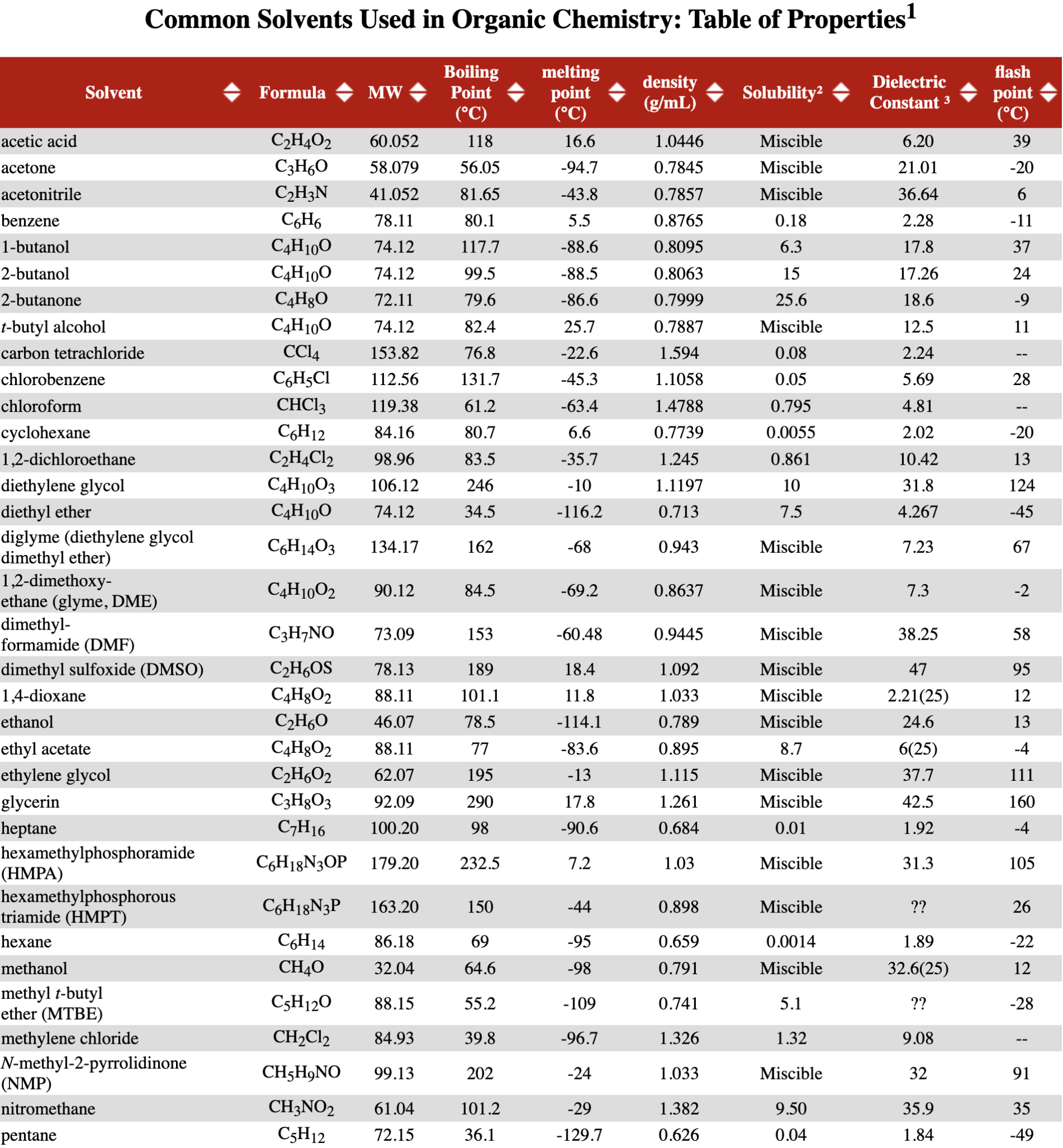 Understanding Different Solvents And Their Practical Applications ...
